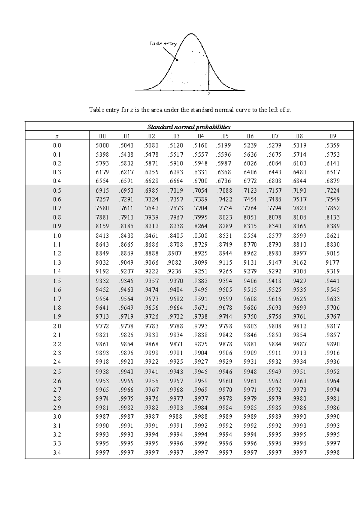 Z Table - Standard Normal Curve Probabilities - Studocu