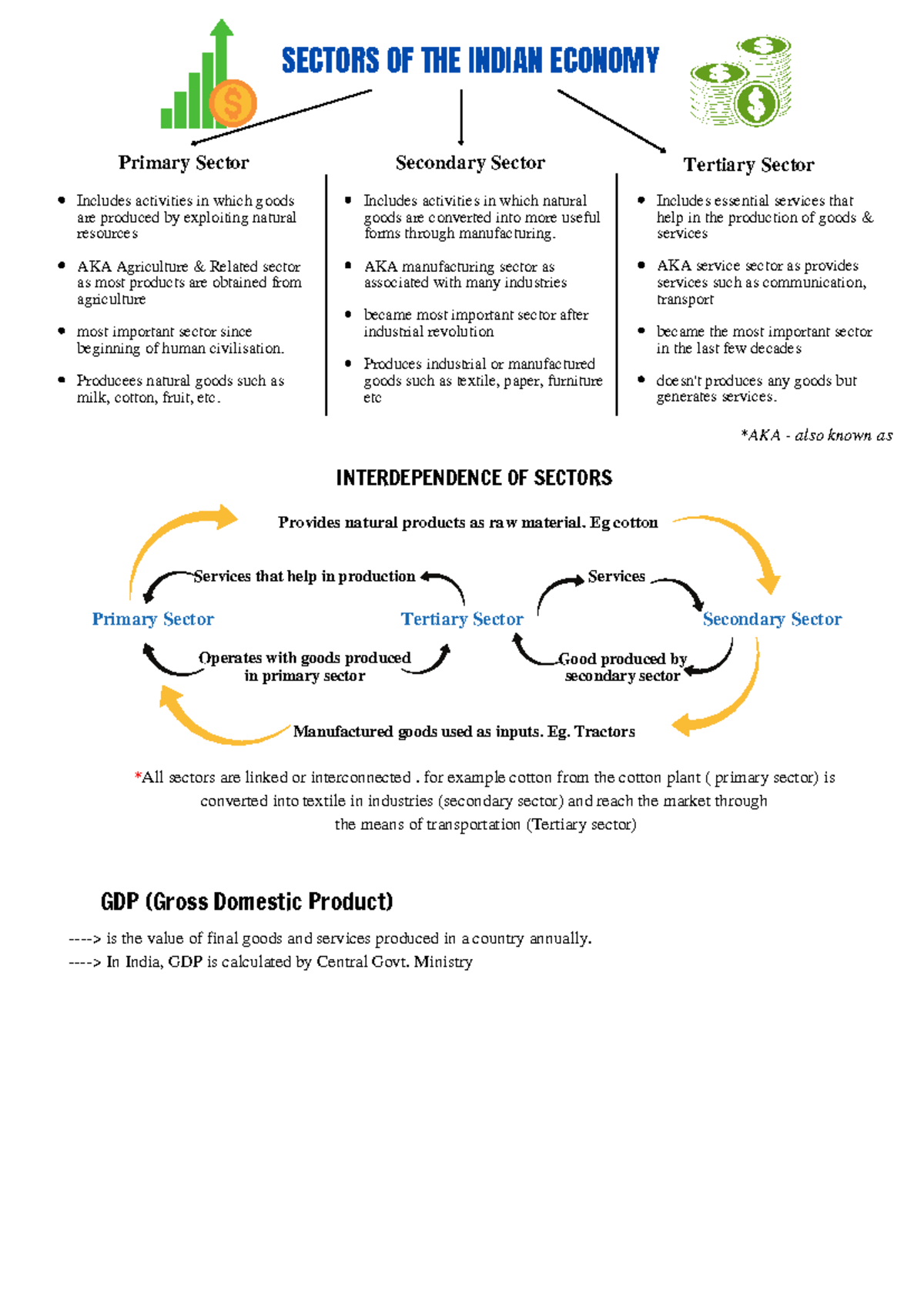 Sectors of the Indian Economy: Primary, Secondary, and Tertiary ...