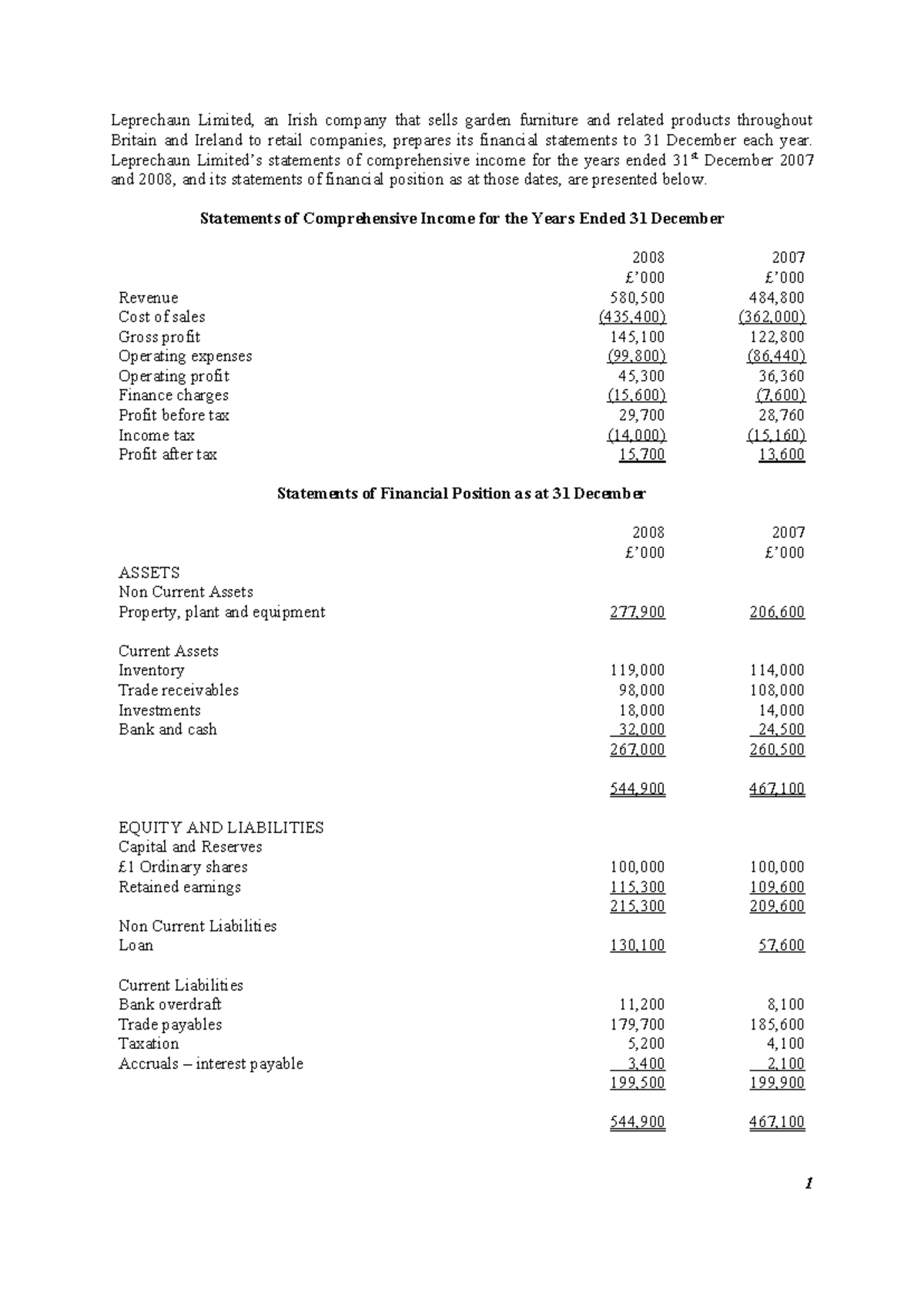 Leprechaun Limited Financial Statements Analysis (2007-2008) - Studocu