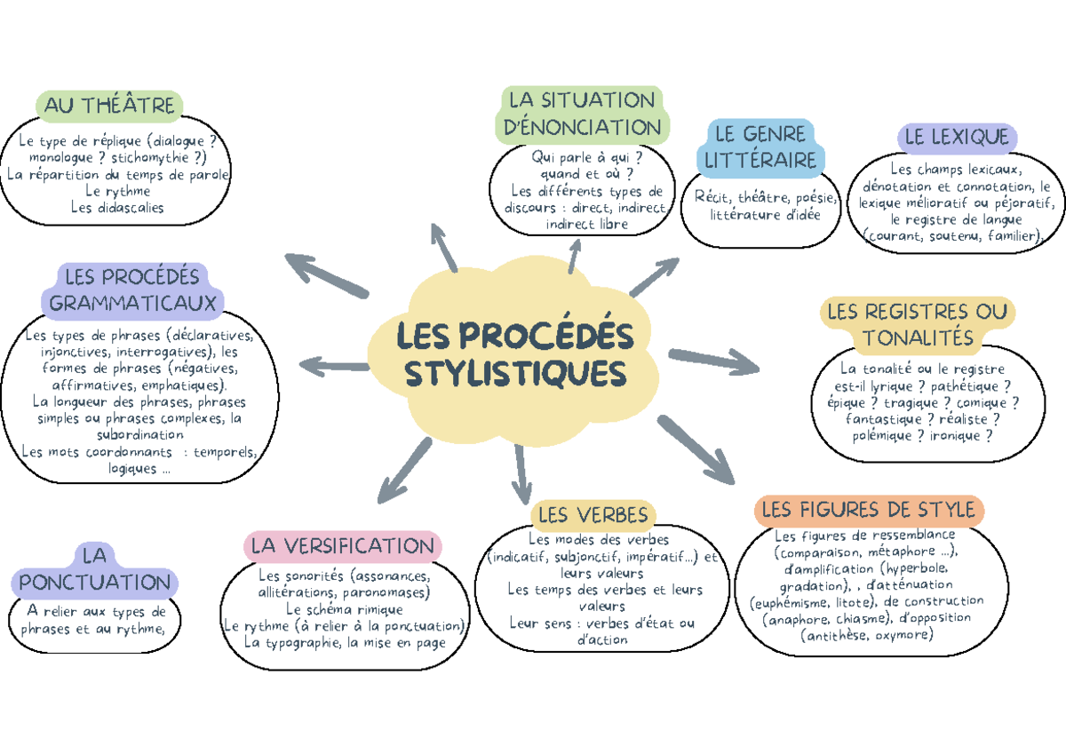 Procédés Stylistiques: Carte Mentale des Techniques Littéraires - Studocu