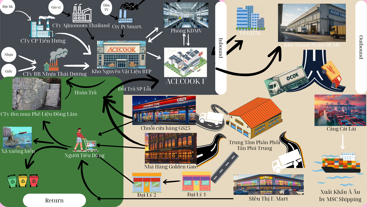 Acecook F - quản trị Logistics UTH - Bột Mì CTy BB Nhựa Thái Dương Nhựa ...