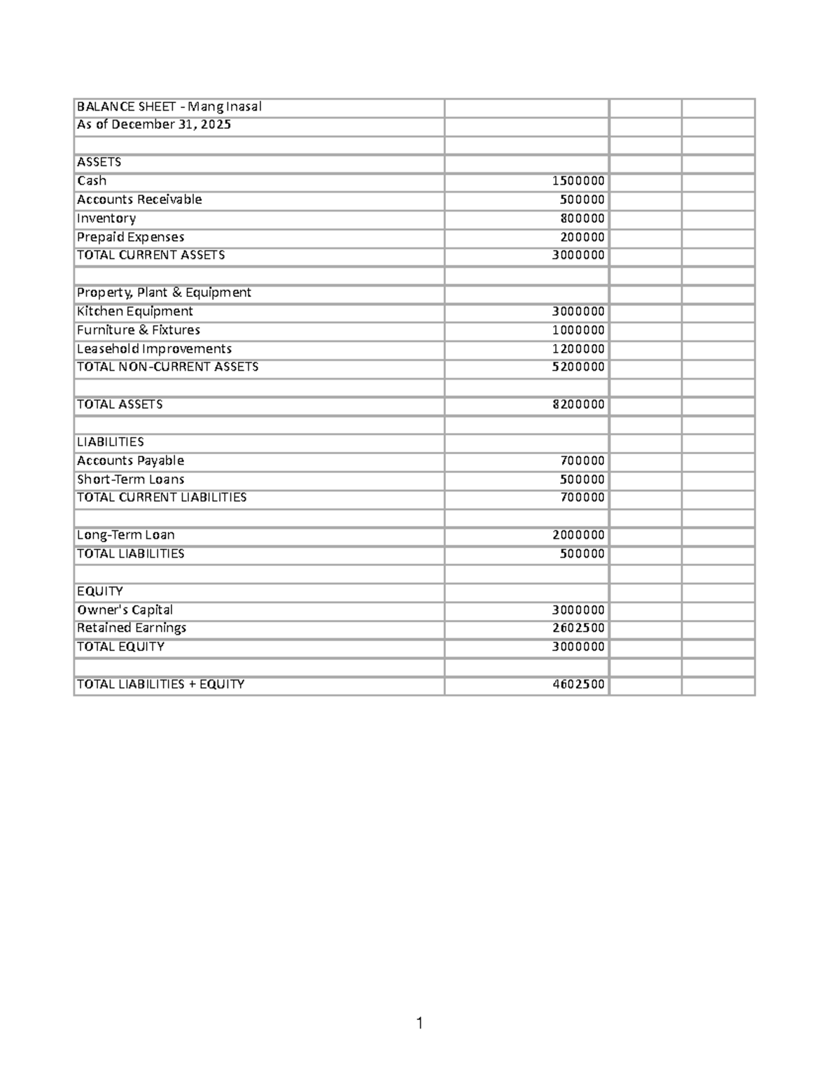 BALANCE SHEET & 5-Year Projection for Mang Inasal (2025) - Studocu