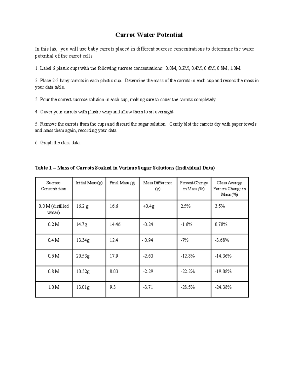 Lab Report: Carrot Water Potential Experiment Using Sucrose ...
