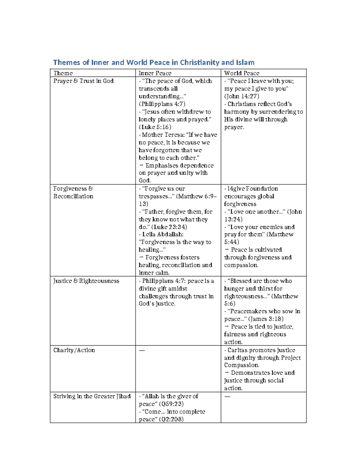 Inner and World Peace in Christianity and Islam: A Thematic Study - Studocu