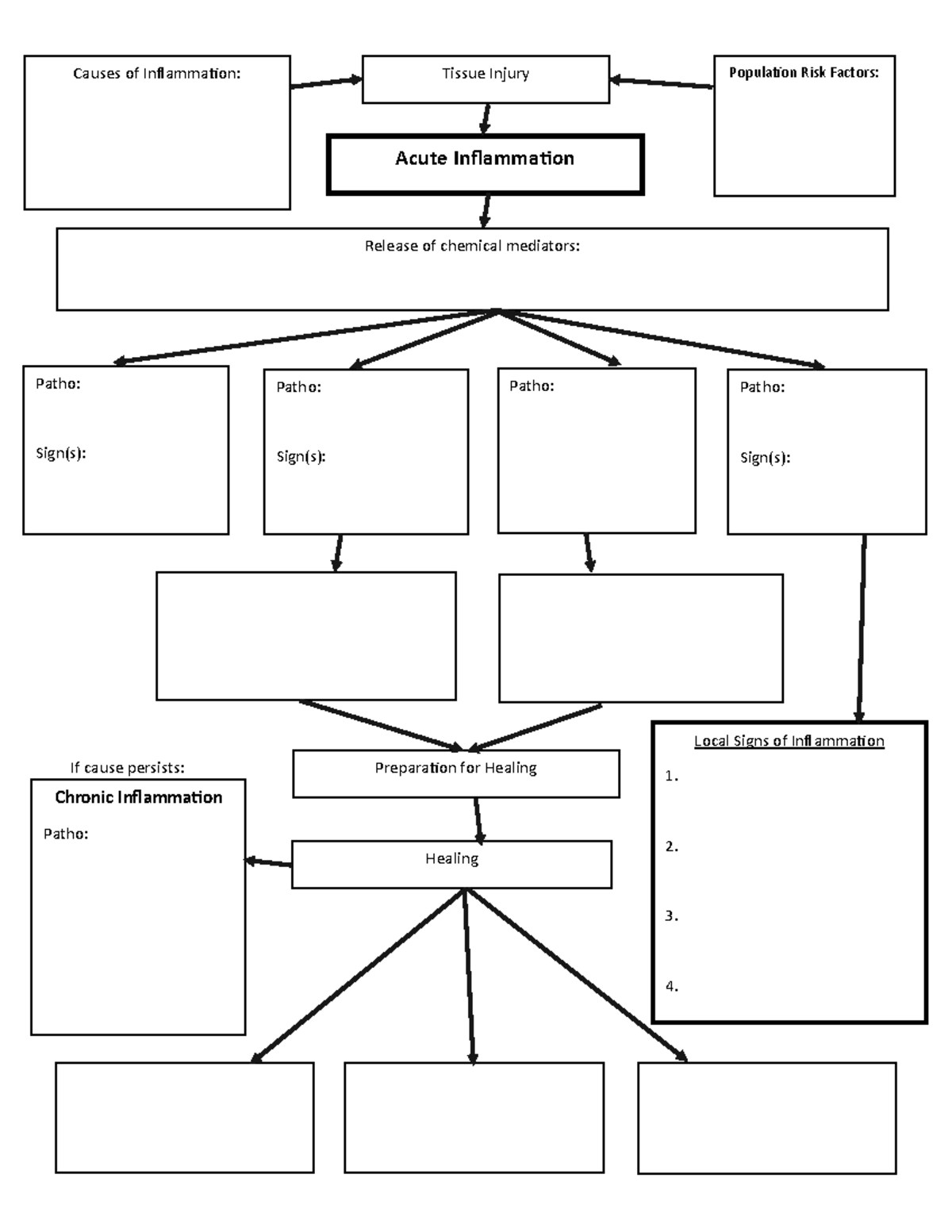 W2 Inflammation Concept Map - NR-224 - If cause persists: Tissue Injury ...
