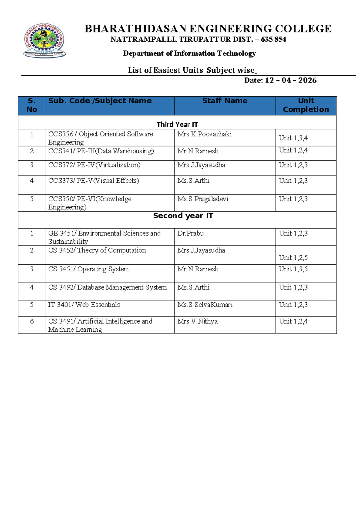IT & AIDS: Easiest Units List for CCS356 and Other Subjects - Studocu