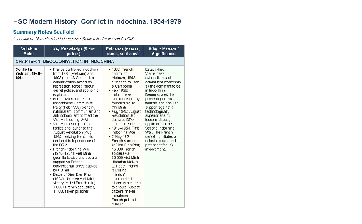 HSC Modern History: Indochina Conflict Summary Notes for Assessment ...