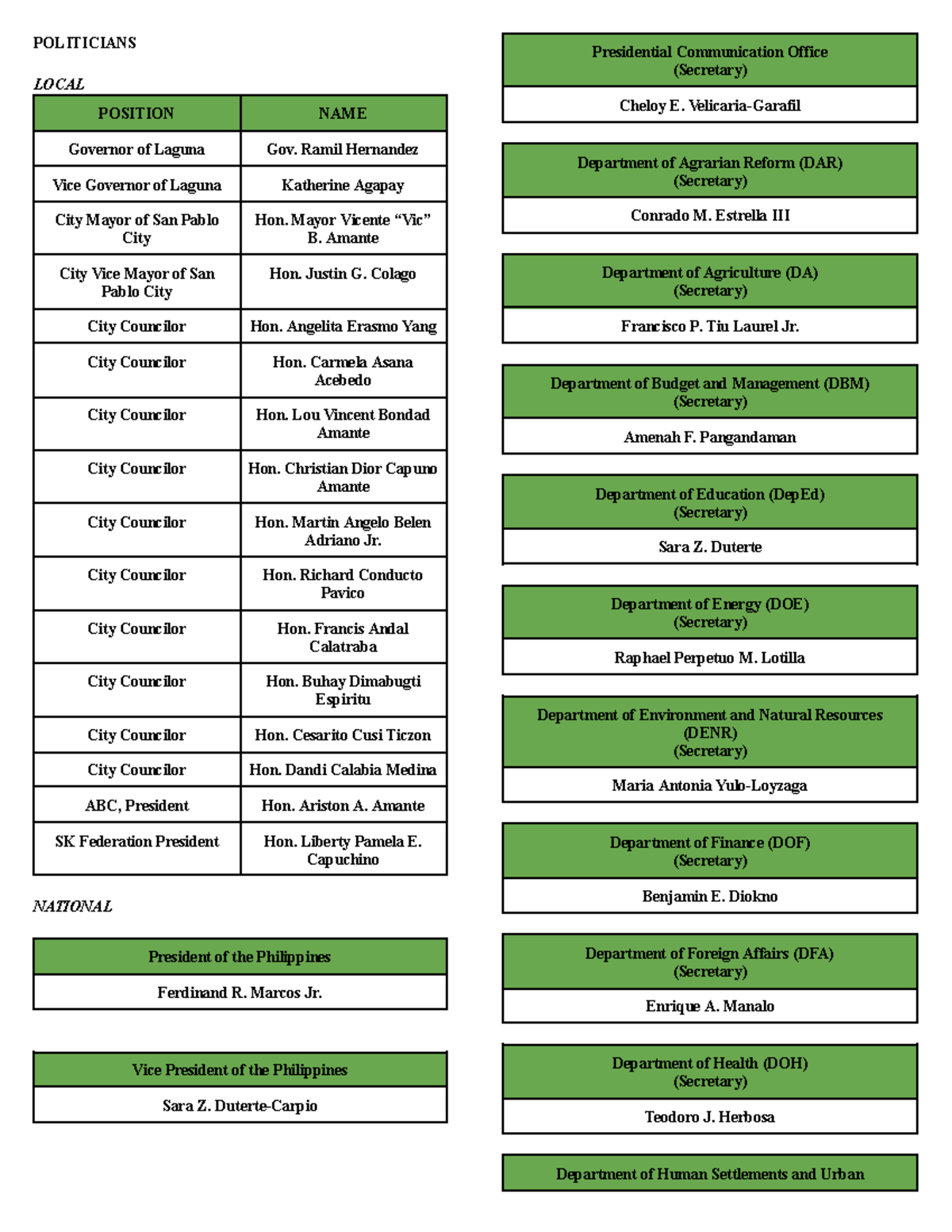SPES Midterm Reviewer: Overview of Local and National Politicians - Studocu