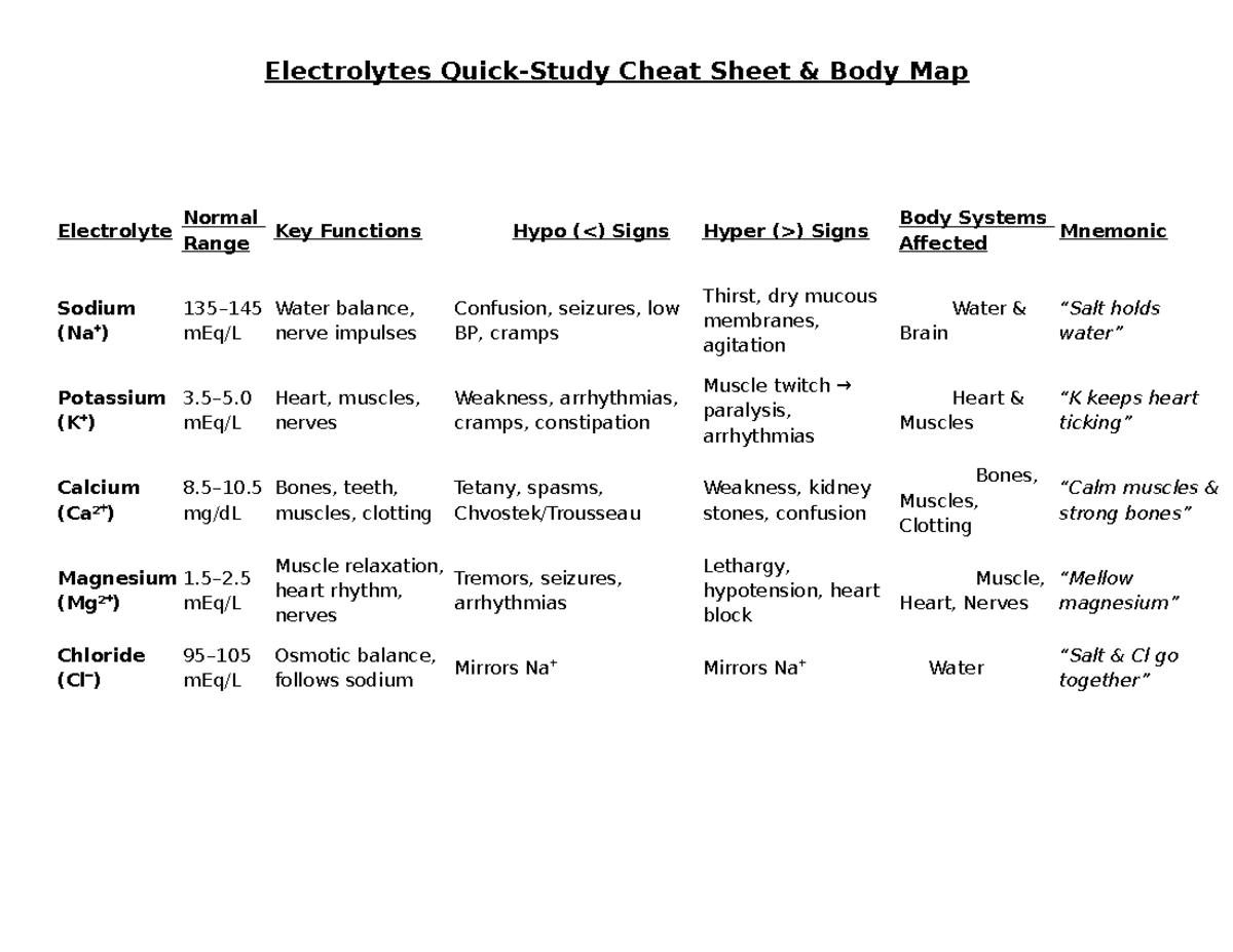 Electrolytes Cheat Sheet: Quick Review Guide - Studocu