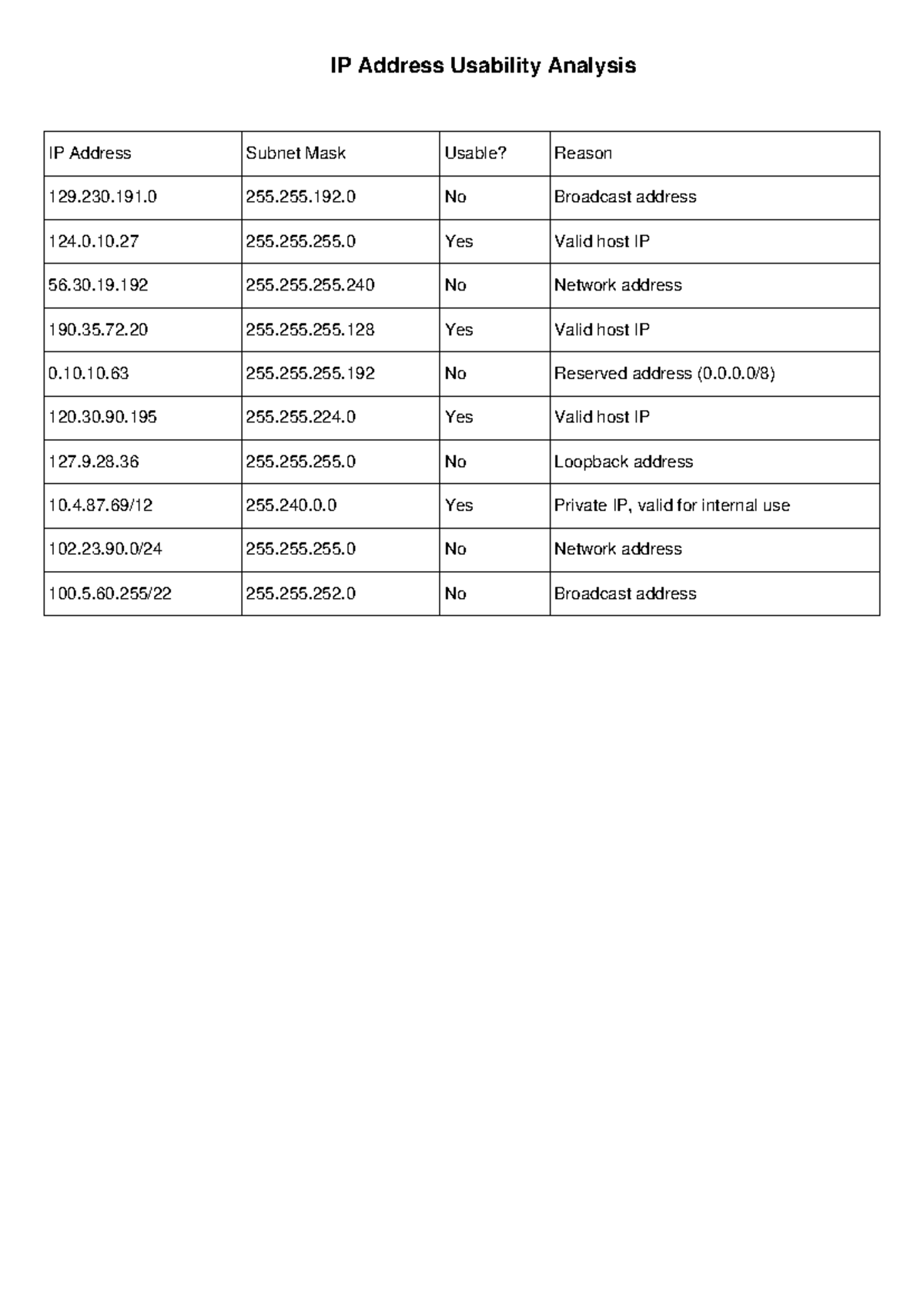IP Address Usability Analysis - 230.191 255.255.192 No Broadcast ...