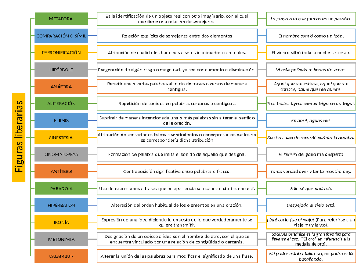 Figuras literarias: metáfora, comparación, personificación y más - Studocu