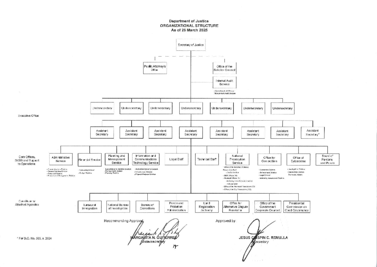 DOJ Organizational Structure Overview for CY 2025 - Studocu