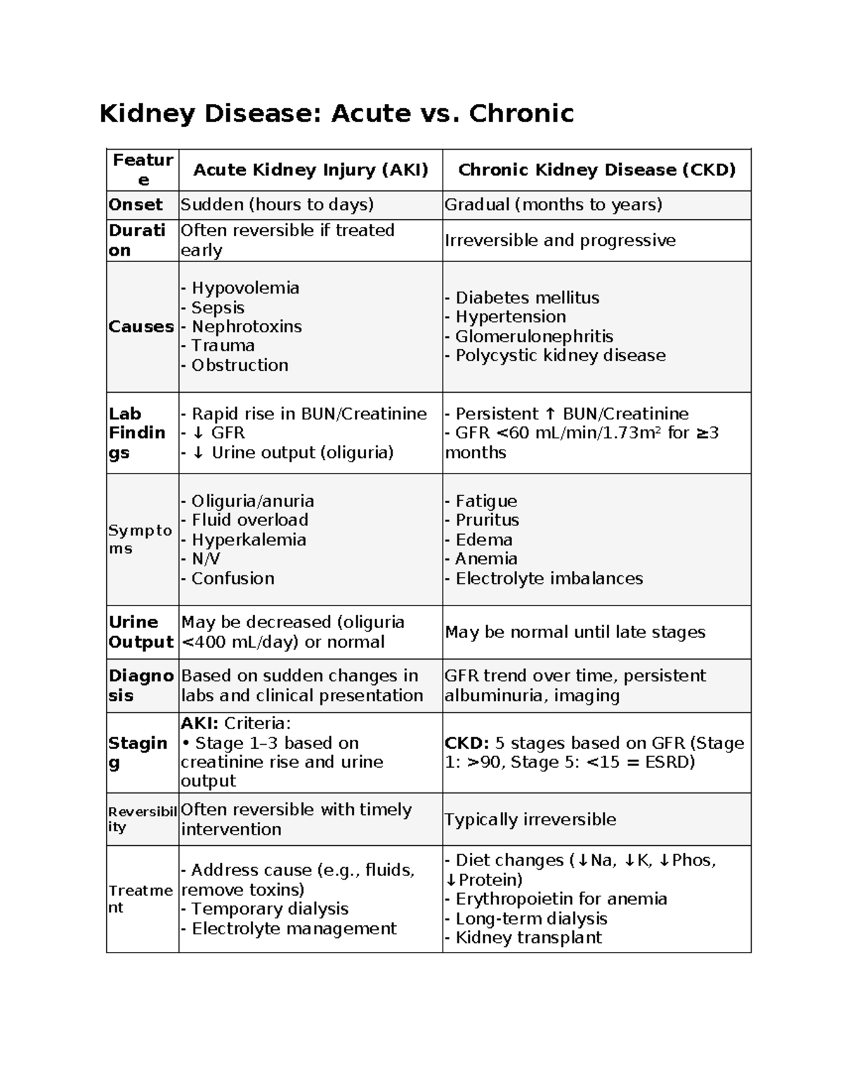 CKD vs AKI: Key Features, Diagnosis, and Management Overview - Studocu