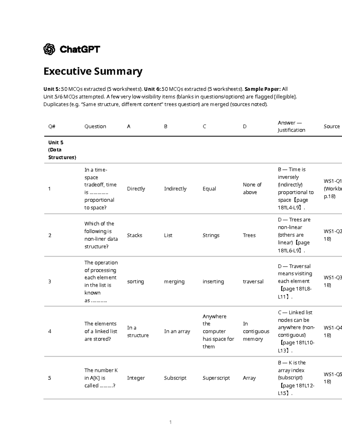 Cheat Sheet for DSA: Unit 5 & 6 MCQs and Sample Paper Insights - Studocu