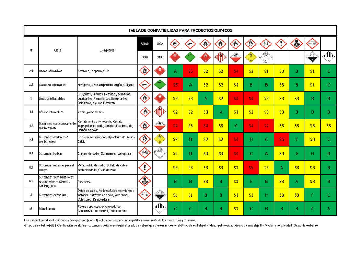 Tabla de Incompatibilidad de Productos Químicos (SGA) - Studocu