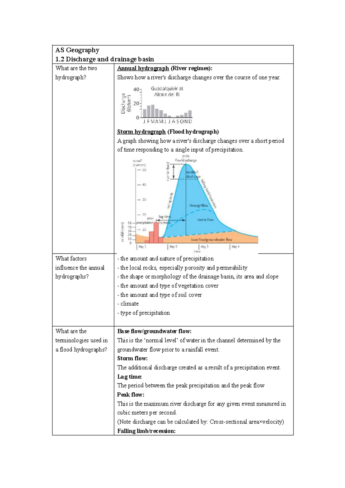 AS Geography 1.2 Hydrographs: Annual & Storm Analysis - Studocu