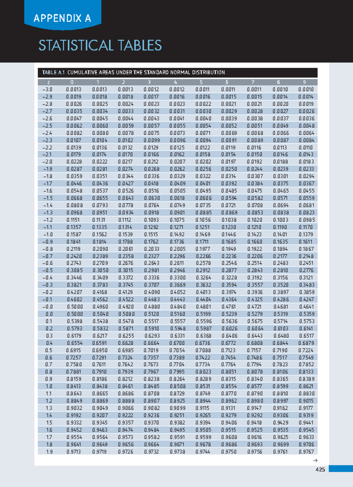 Statistical tables – Final – EFMT324 - APPENDIX 5A STATISTICAL TABLES Examples: If Z ~ - Studocu