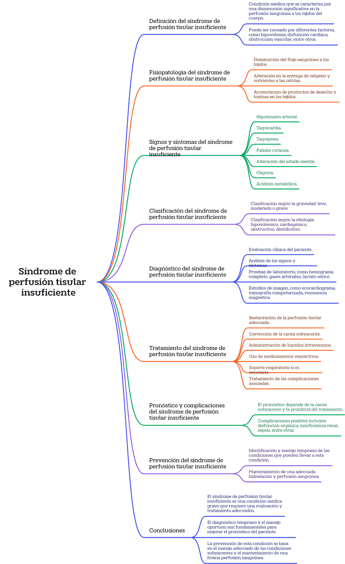 Síndrome de perfusión tisular insuficiente - Síndrome de perfusión ...
