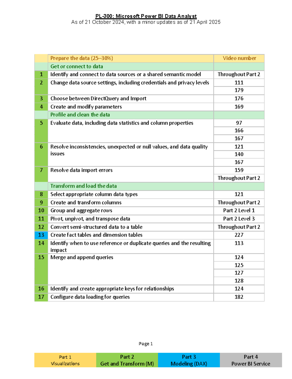 Microsoft Power BI Data Analyst PL-300 Exam Prep (Updated 2025) - Studocu