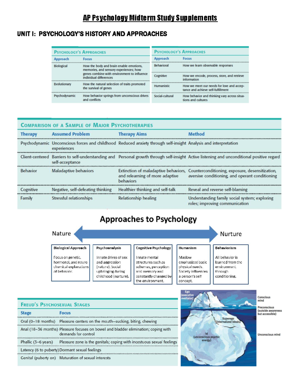 AP Psychology Midterm Review: Key Concepts & Study Guide - Studocu