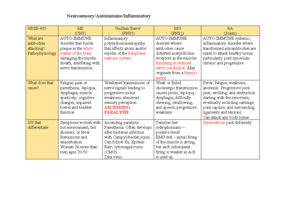 405. MS.MG.GB.RA Table Student-2 - Neurosensory/Autoimmune/Inflammatory ...