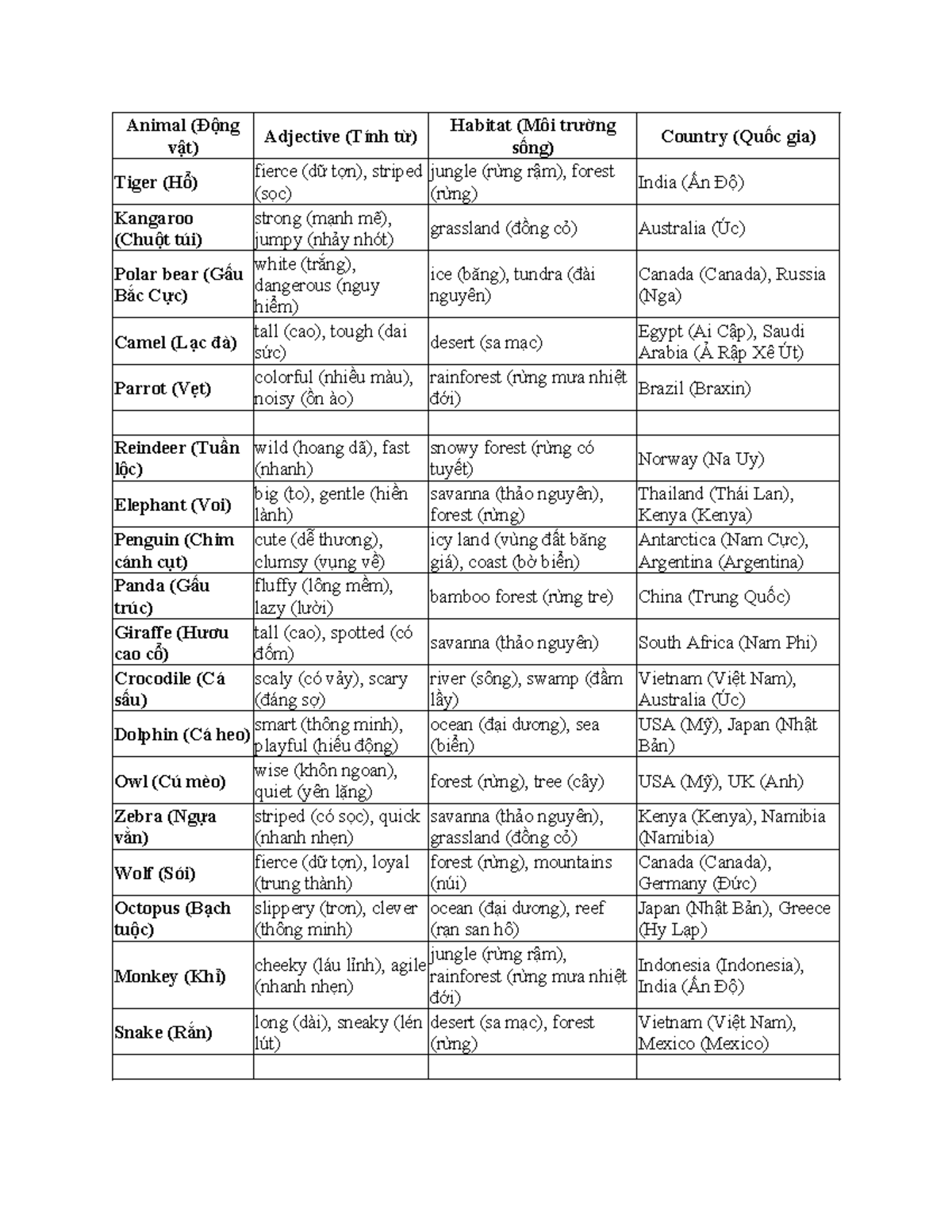 Kids2A Final Exam: Describing Animal Habitats and Characteristics - Studocu