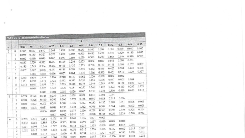 Math1342 Binomial Distribution & t-Distribution Tables - Studocu