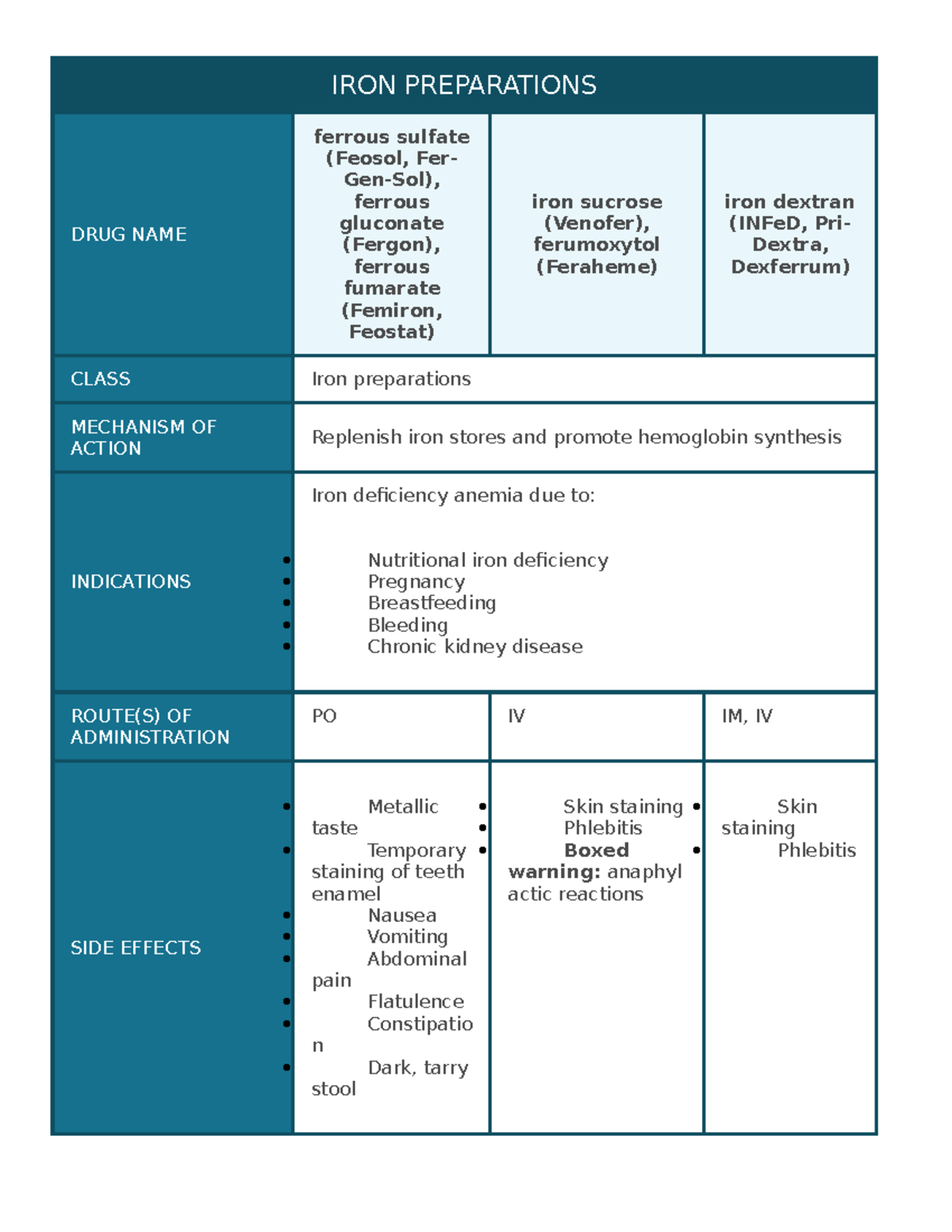 IRON Preparations: Key Notes on Usage, Indications, and Nursing Care ...