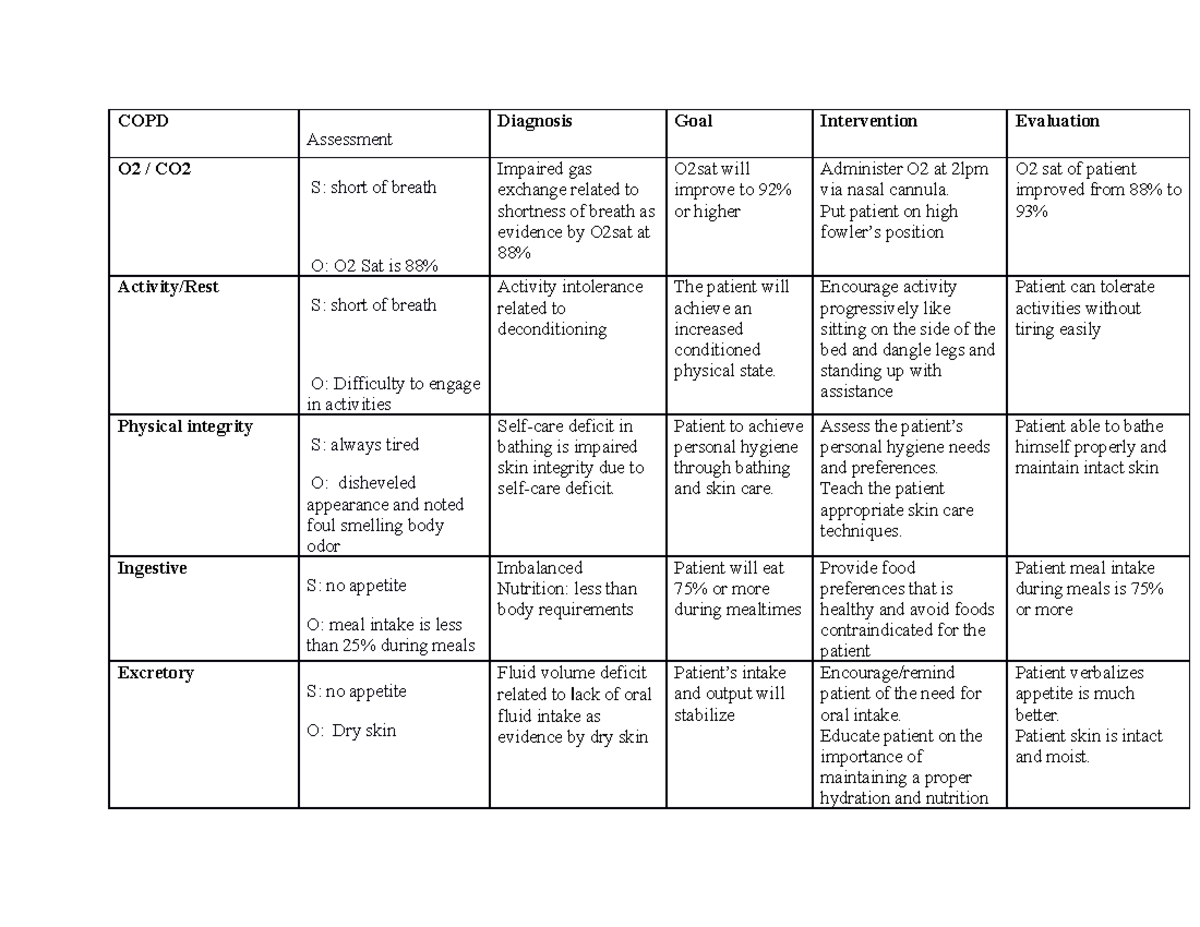 Nursing care plan COPD - care plan - COPD Assessment Diagnosis Goal ...