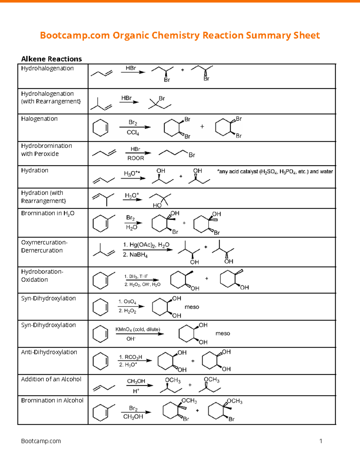 Bootcamp.com Organic Chemistry Reactions Cheat Sheet - Studocu
