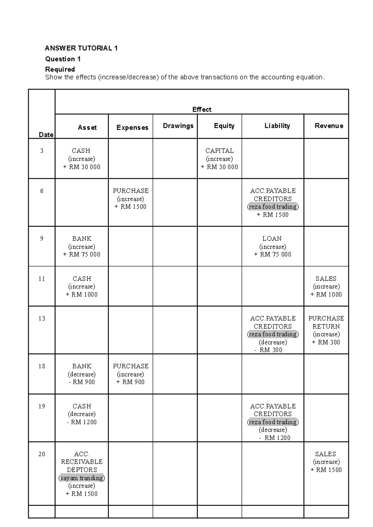 Answer TUTO 1 - jawapan tutorial account - ANSWER TUTORIAL 1 Question 1 Required Show the ...