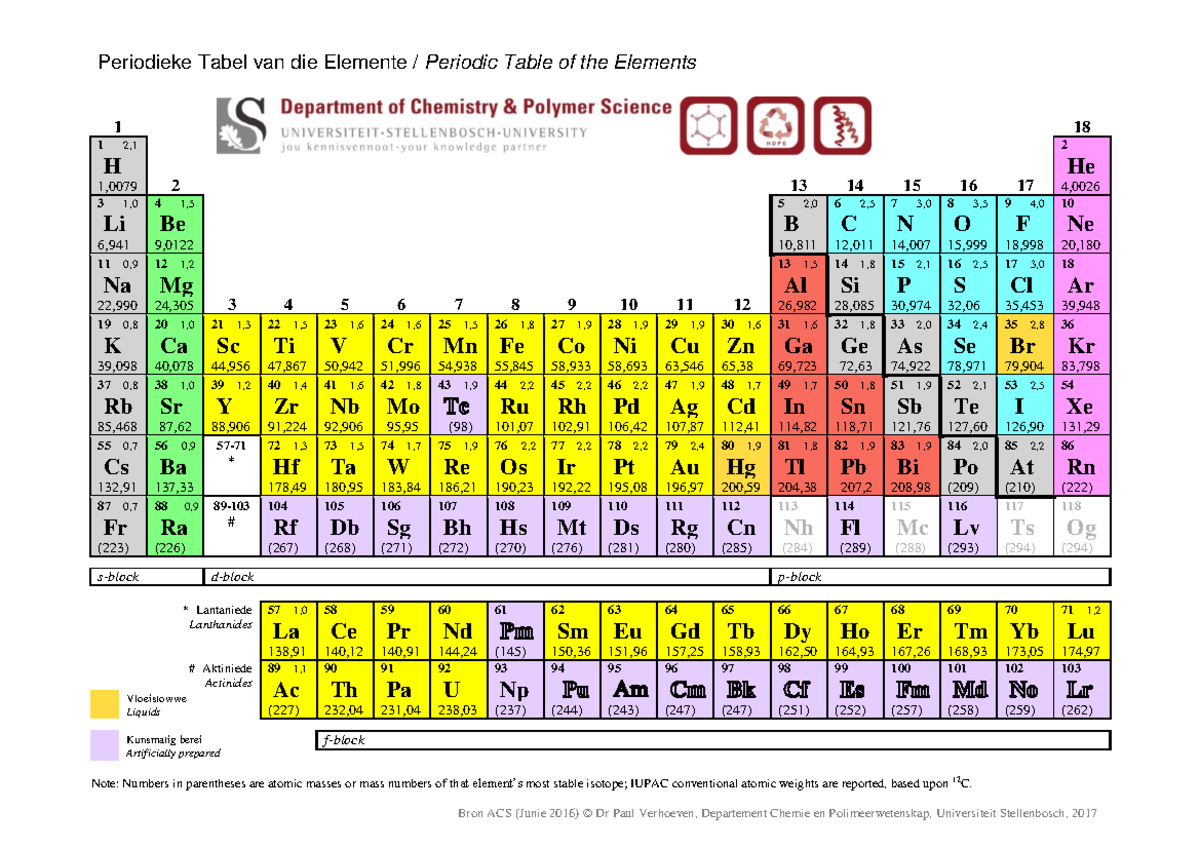 Periodieke Tabel van die Elemente - Omvattende Oorsig en Besonderhede ...