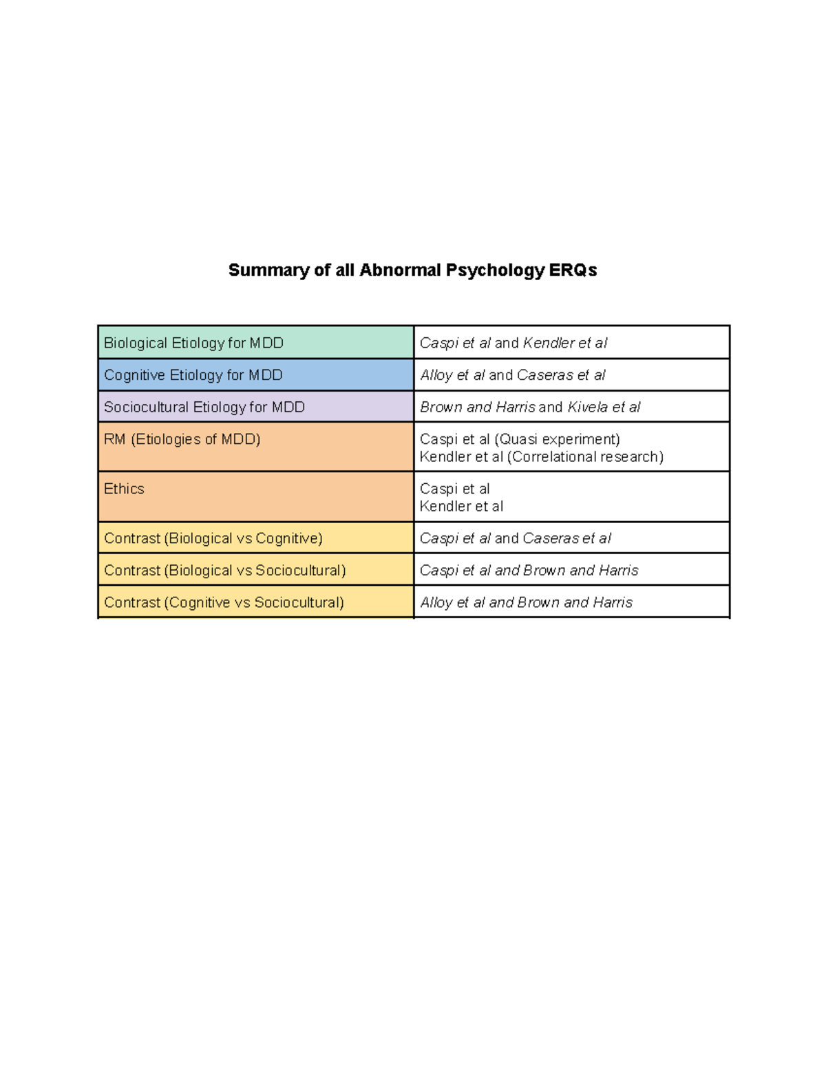Psychology 301: Comprehensive Review of Abnormal Psych ERQs - Studocu