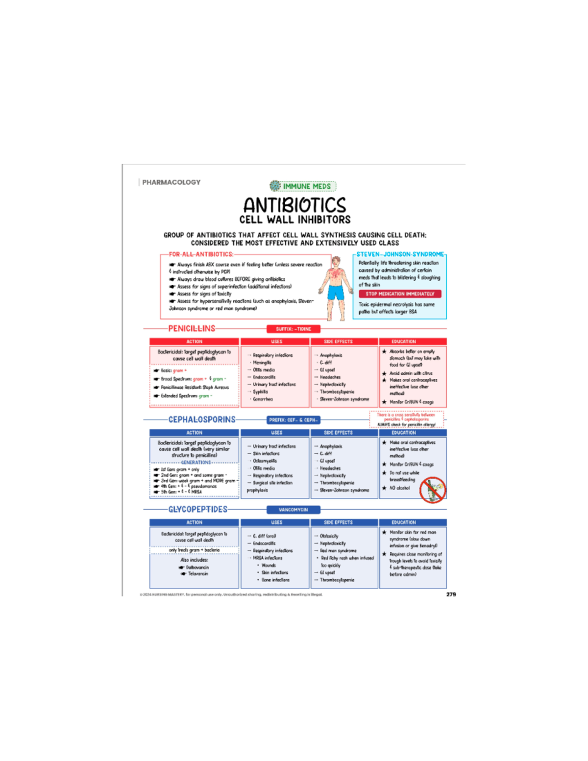 Abx - Antibiotics - PHARMACOLOGY IMMUNE MEDS ANTIBIOTICS CELL WALL ...