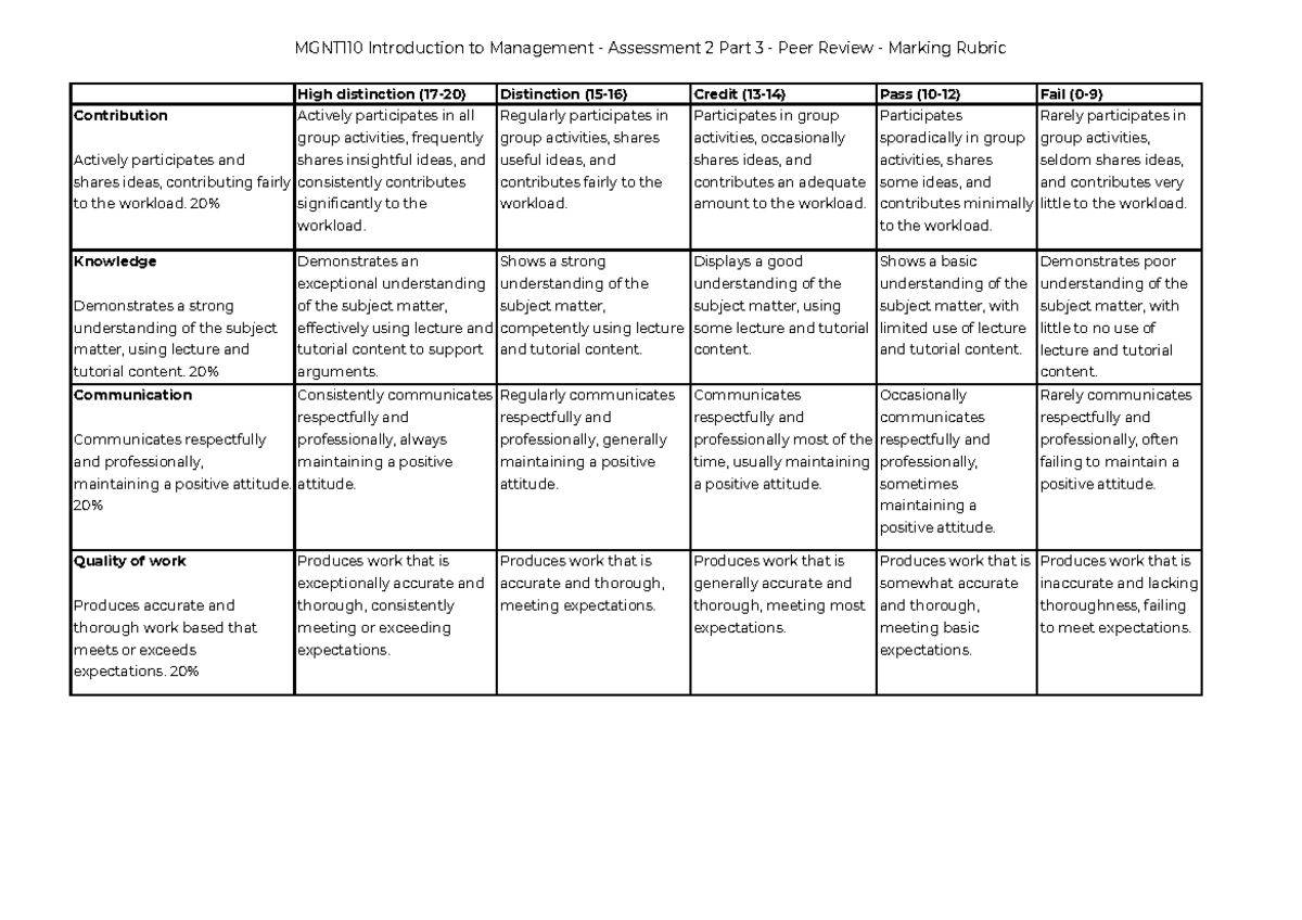 Assessment 2 Part C - Peer Review Marking Rubric - MGNT110 - Studocu