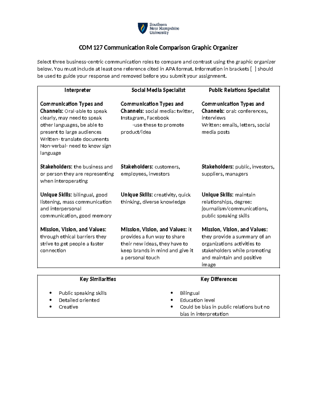 COM 127 Communication Roles Comparison Graphic Organizer - Studocu