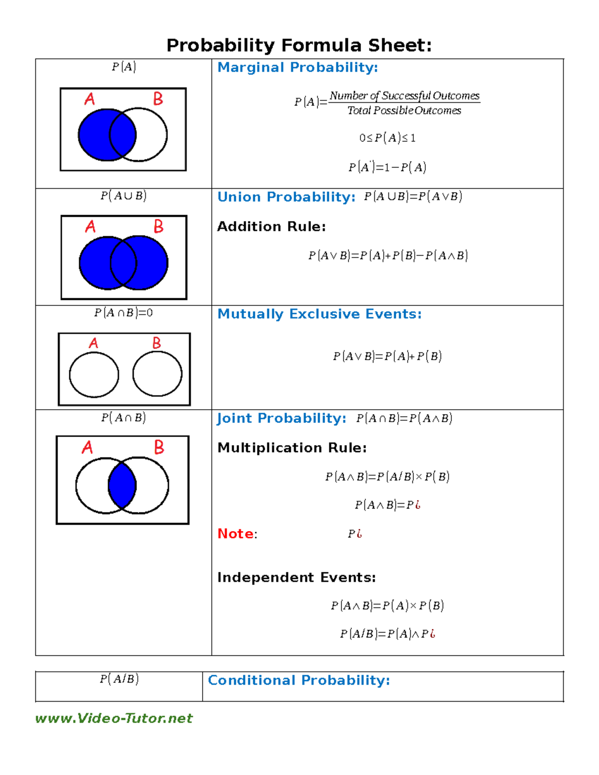 Probability Formula Sheet - P ( A∧B ) =P (B∧ A) Compound Probability ...