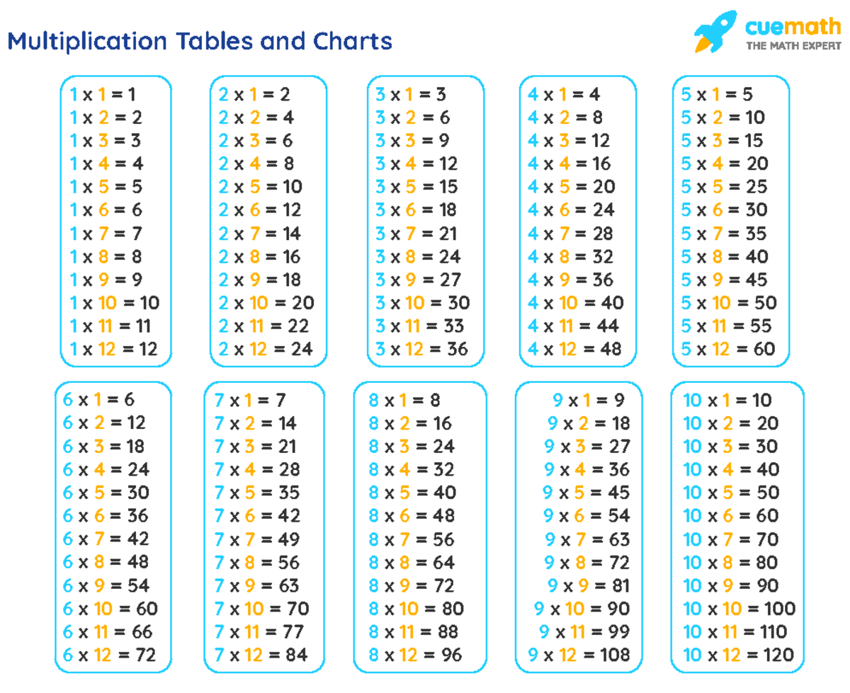 Multiplication tables from 1 to 30 - Multiplication Tables and Charts 1 ...