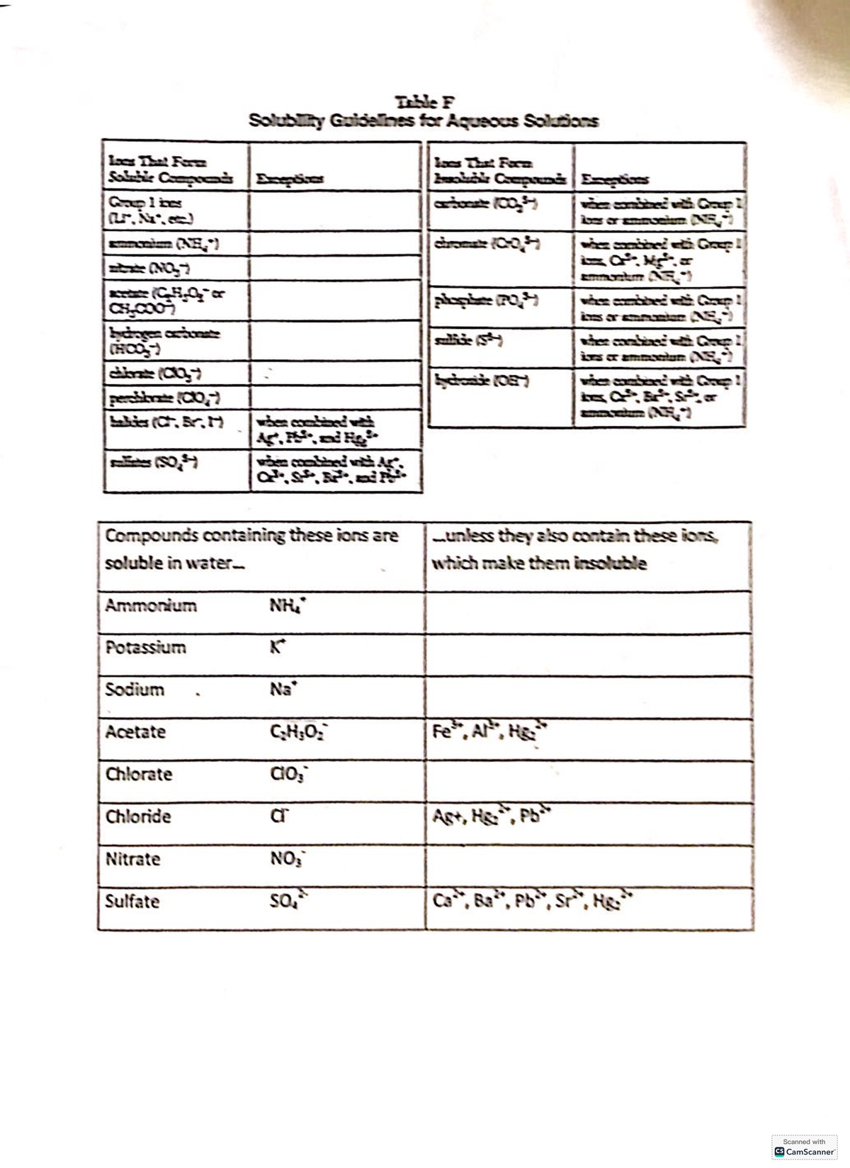Cam Scanner 01-12-2025 20 - Table F Solubility Guidelines for Aqueous ...