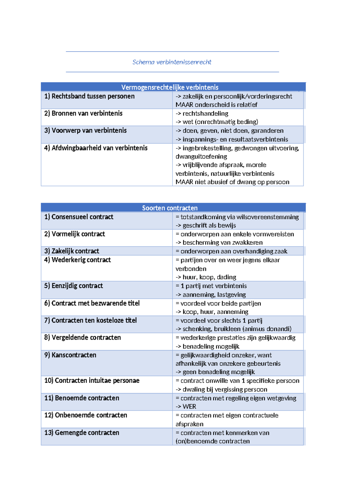 Schema Verbintenissenrecht: Overzicht van Contracten en ...