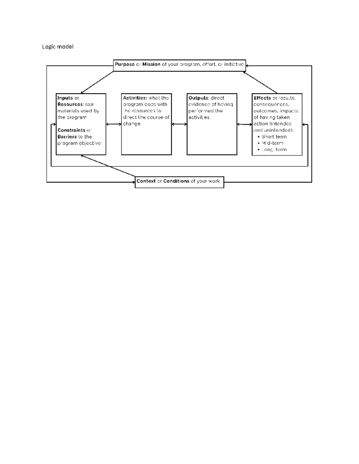 Logic Model Overview: Purpose, Inputs, Outputs, and Impacts - Studocu