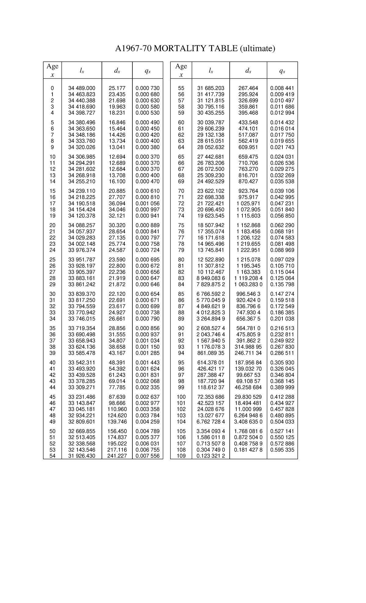 A1967-70 Ultimate Mortality Table Analysis - Studocu