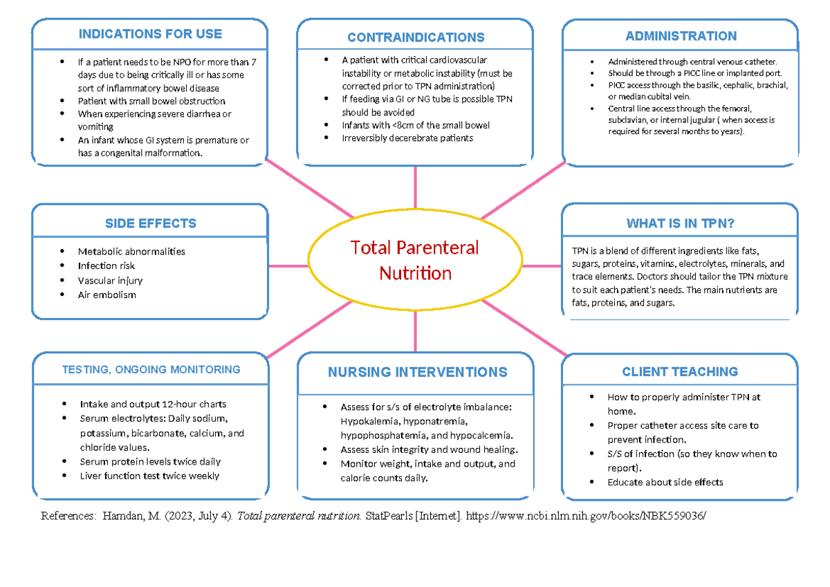 TPN concept map - INDICATIONS FOR USE CONTRAINDICATIONS ADMINISTRATION ...