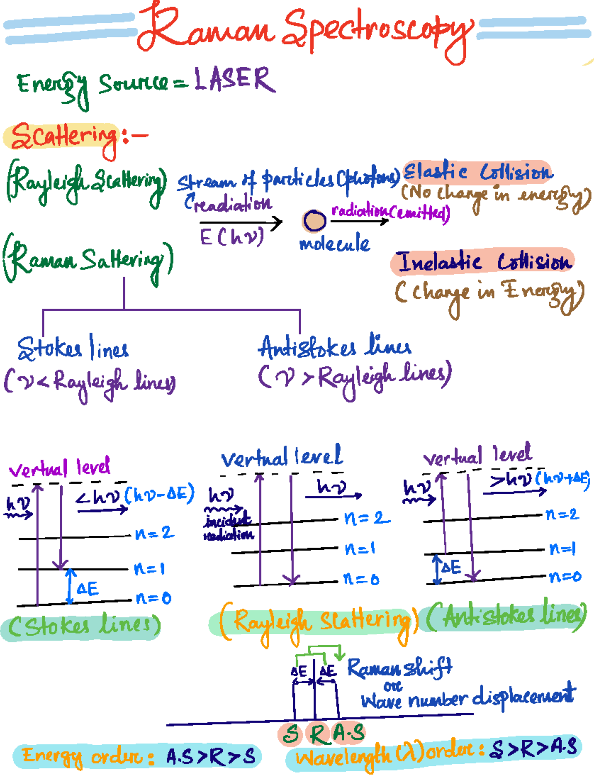 Raman Spectroscopy - Comprehensive Study Notes for Mastery - Studocu