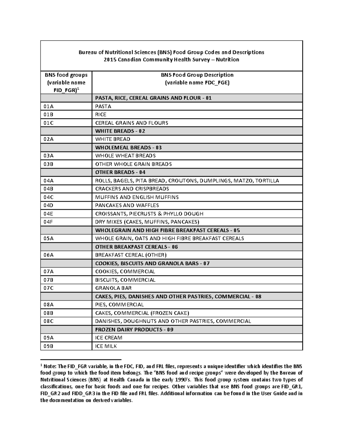 CCHS NU 2015 Bureau of Nutritional Sciences food group codes and ...