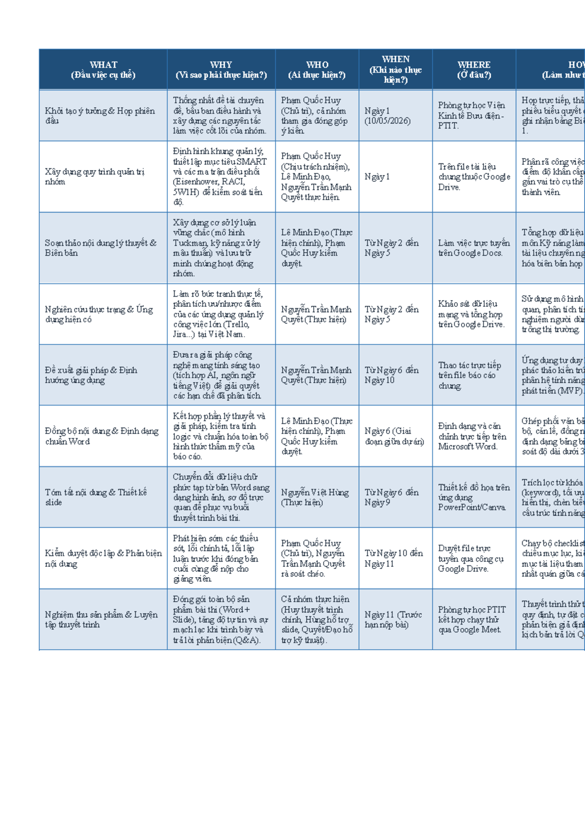 5W1H Framework for Project Management - Course Code: PTIT - Studocu