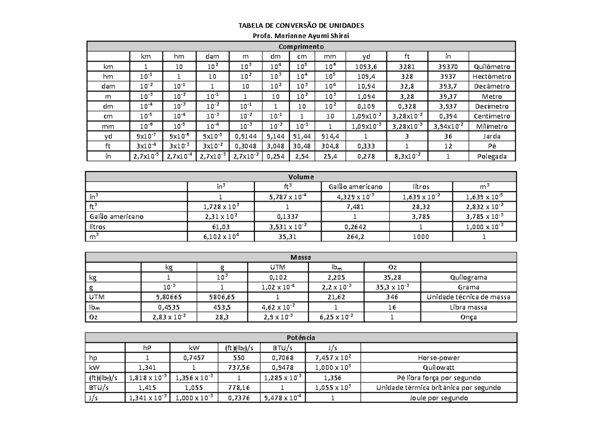 Tabela de conversao de unidades - TABELA DE CONVERS√O DE UNIDADES Profa ...