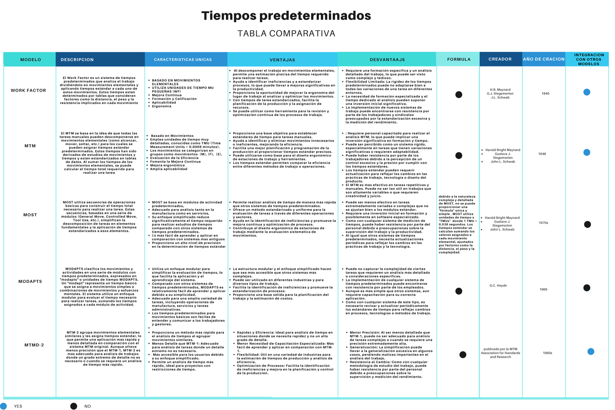 Comparativa de Métodos de Tiempos Predeterminados (T.P.M.) - Studocu