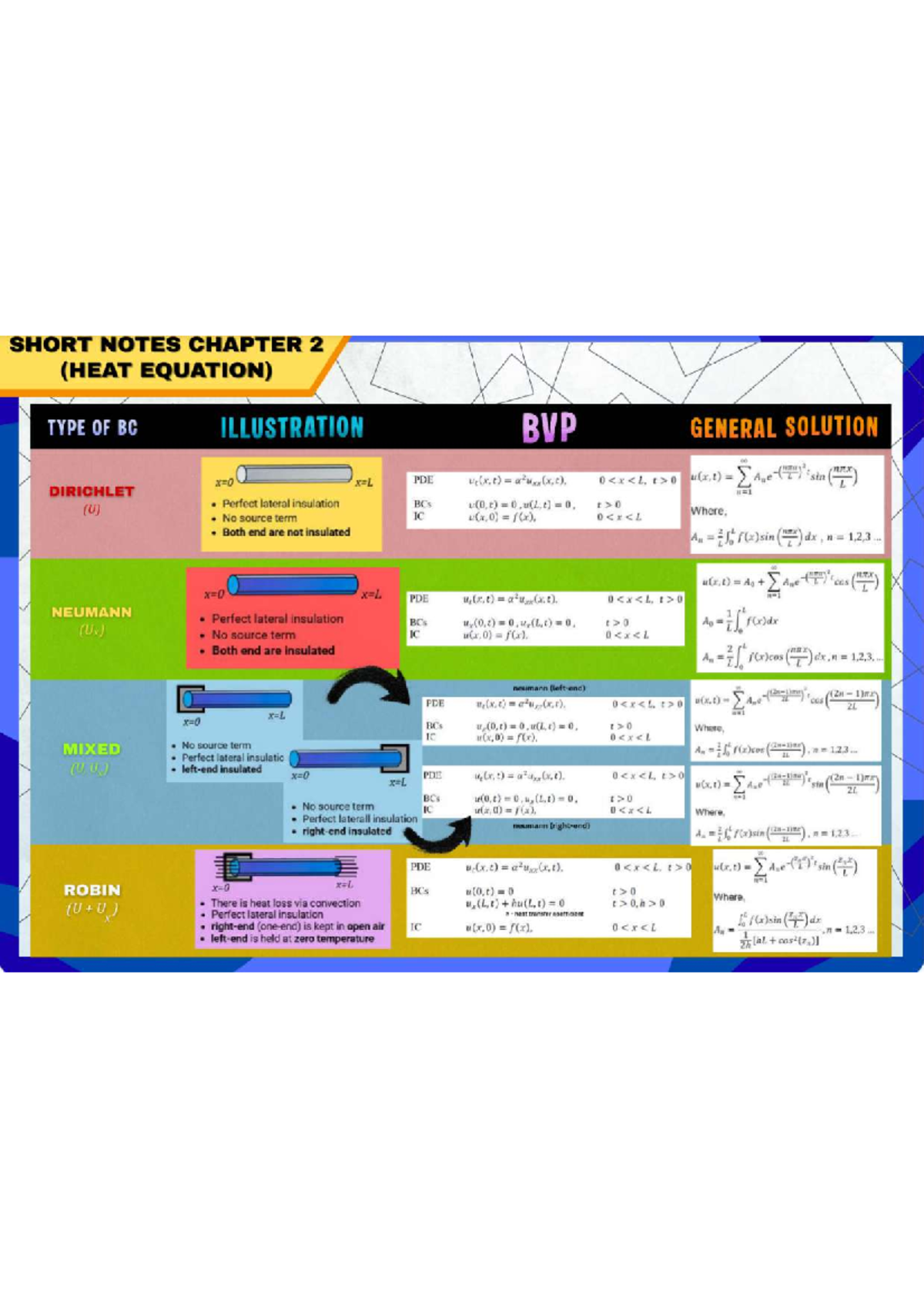 SHORT NOTES CHAPTER 2 (HEAT/WAVE EQUATION) BVP ILLUSTRATIONS - Studocu