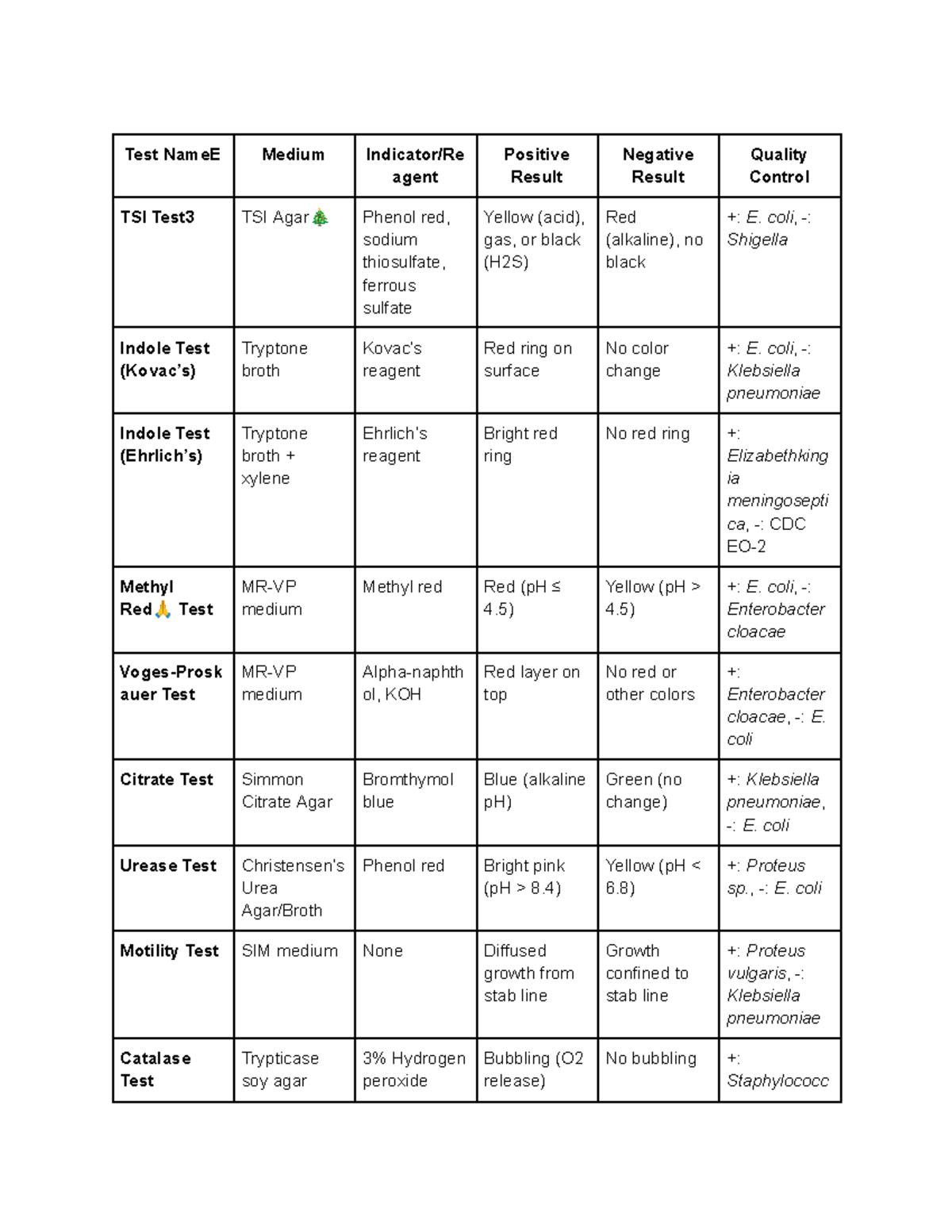 Bacteriology Test Review: Biochemical Tests & Results (Course Code: TSI ...